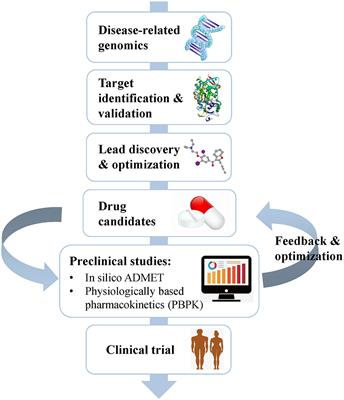 Frontiers | Computational Approaches in Preclinical Studies on Drug Discovery and Development
